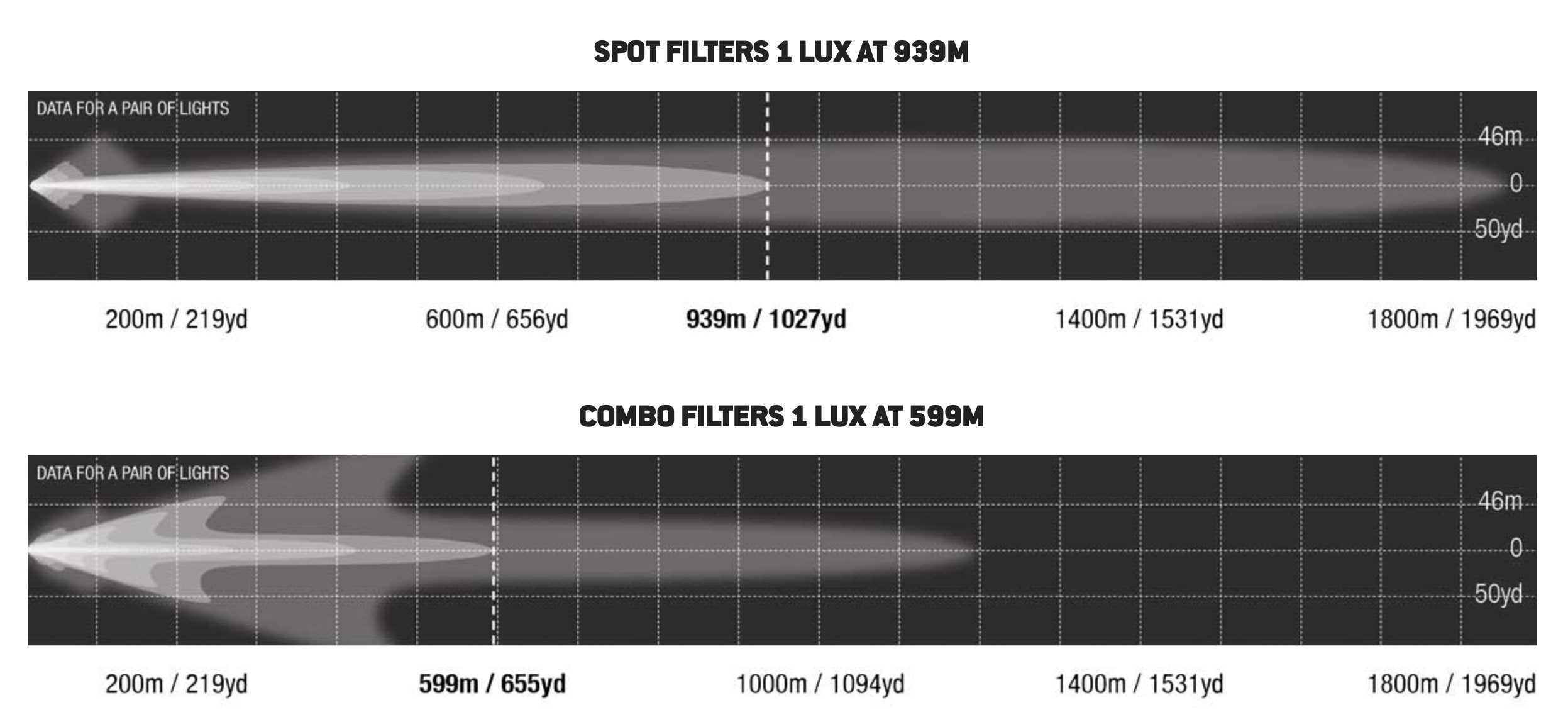 Venom 150mm 75w LED Driving Light by Lightforce – Wild Access
